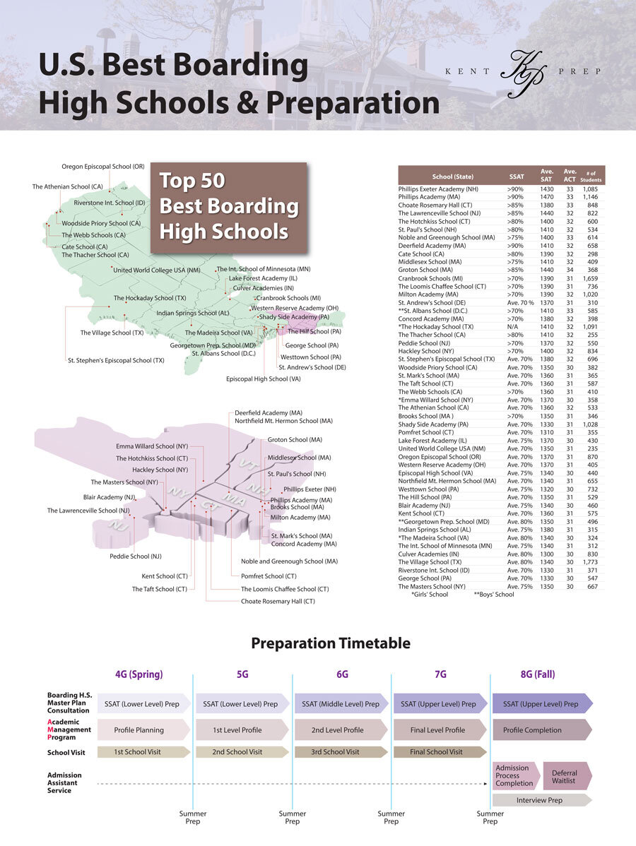 SSAT / ISEE / HSPT / TACHS Prep (5– 8th Graders) - Kent Prep