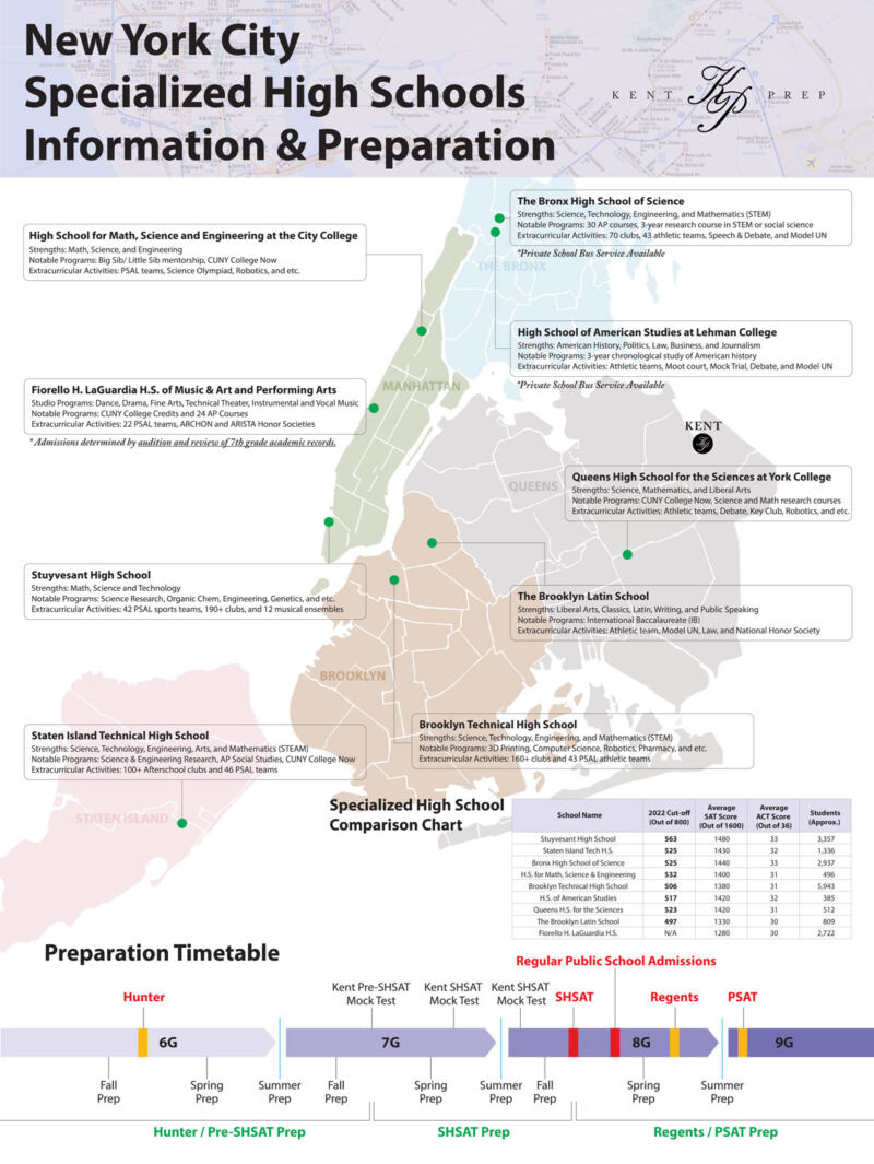 SHSAT (7th – 8th Graders) - Kent Prep
